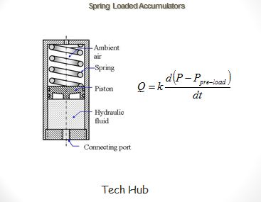 TECH HUB: hydraulic intensifier