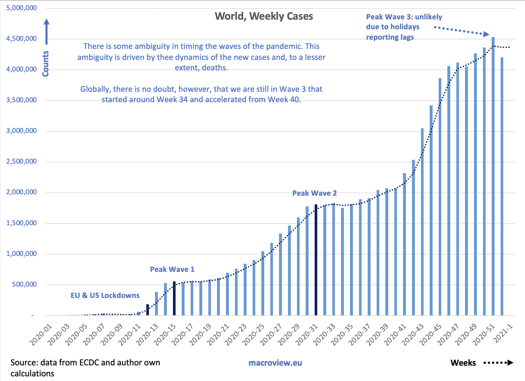 True Economics: 2/1/21: Covid19 update: Worldwide numbers