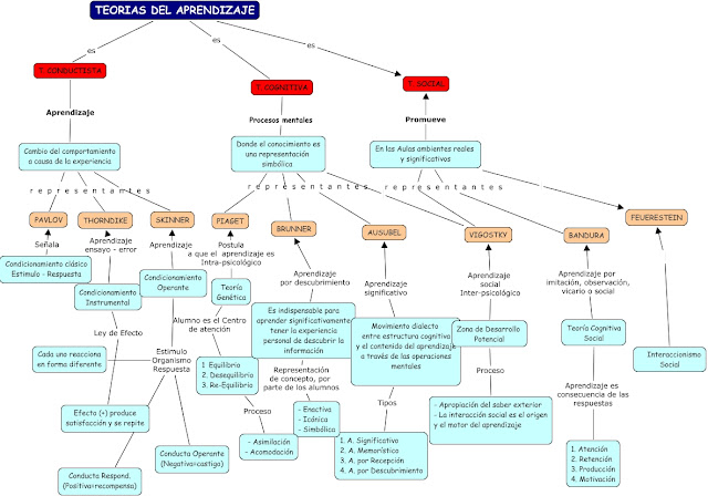 El Lenguaje. : Esquema, Teorías del Aprendizaje. El Lenguaje. : Esquema, Teorías del Aprendizaje.