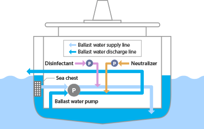 Faktor penting yang mempengaruhi dalam memilih Ballast Water Treatment Unit
