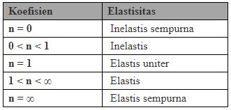 Elastisitas Permintaan - pengertian, jenis, Faktor Yang Mempengaruhi