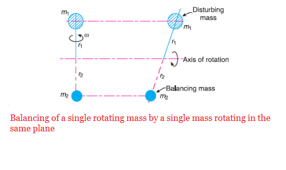EDUCATION BLOG: Balancing of a Single Rotating Mass By a Single Mass ...