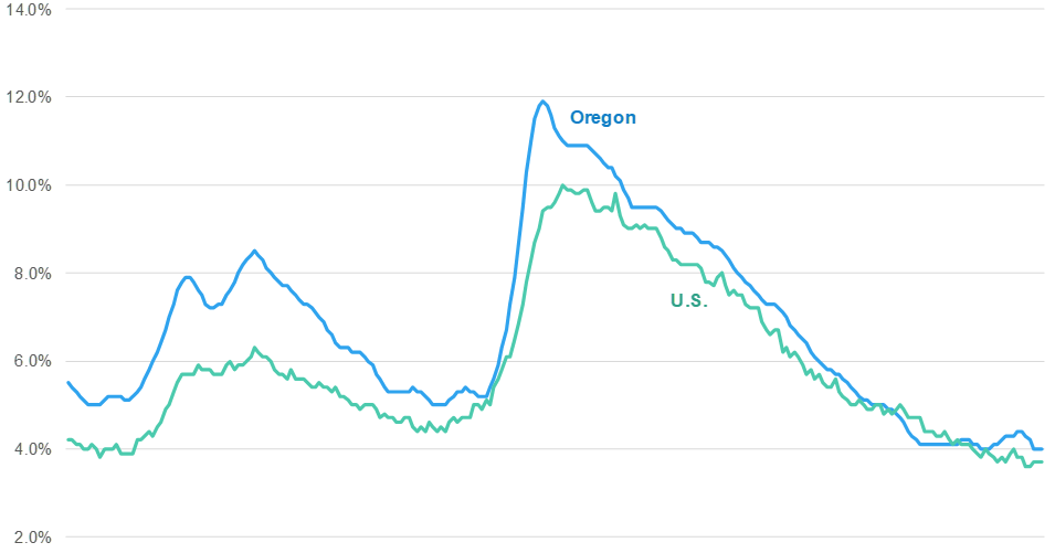 Oregon Workforce and Economic Information: Oregon’s Unemployment Rate ...