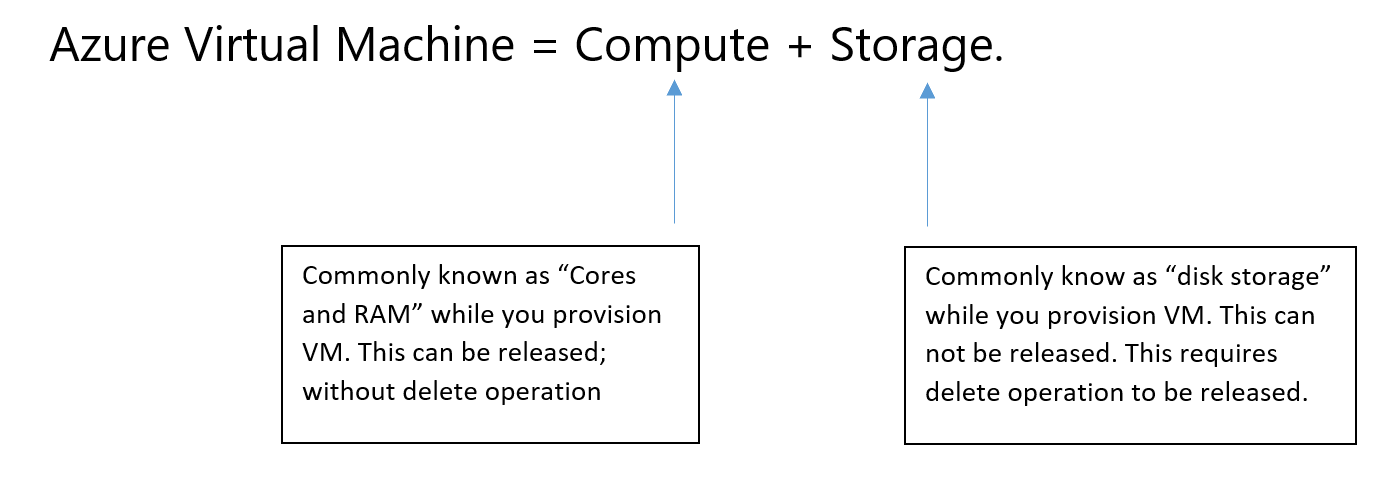 Sanganak Authority: Azure Virtual Machine – Frequently asked questions ...