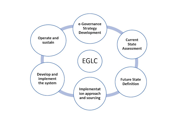 Pain points in e-Governance – 7 : Different Level of Maturity in e ...