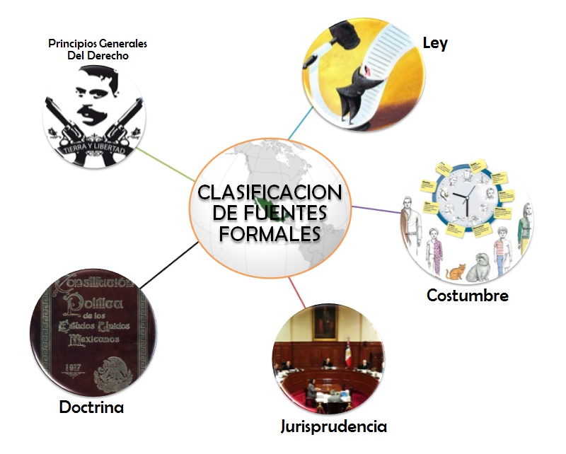 Derechoooo: Clasificación de Fuentes Formales