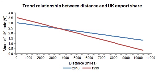 Eomics: The laws of economic gravity