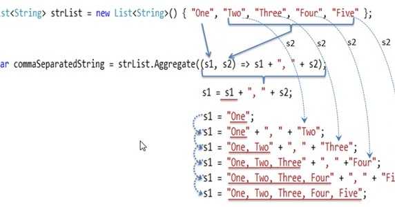 C Sharp Underground C Linq Aggregate