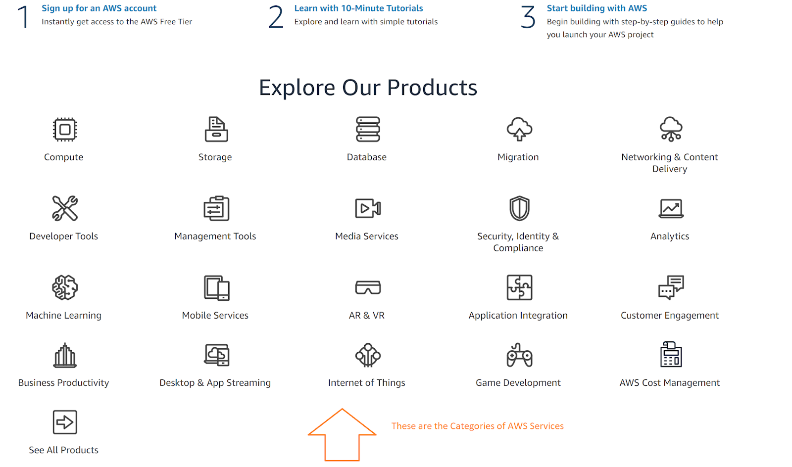 Virtualization The Future: AWS Services and Categories