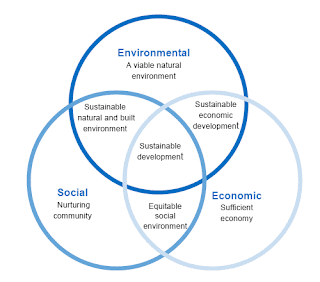 Los Angeles, California: Sustainable growth and Smart growth overview