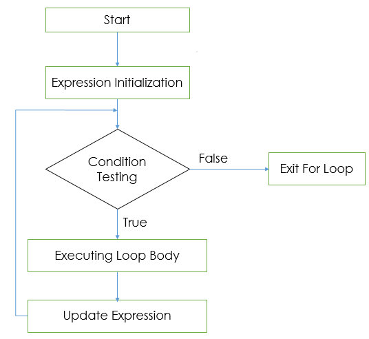 FOR LOOP in C Programing - Tutorial Square
