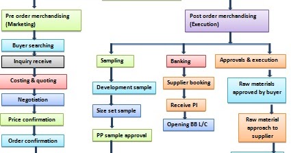 Textile Tools: Merchandising Activities & Some important functions