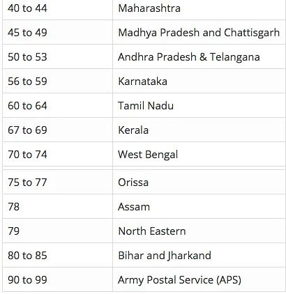 Bihar Sharif Pin Code | Find Pincode of Bihar Sharif Town | Know the ...