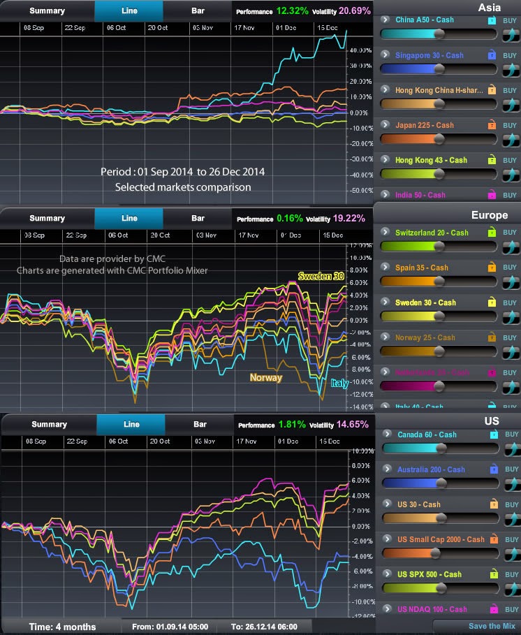 Cillin Trading Planner: Indices Performance Chart - 27 Dec 14