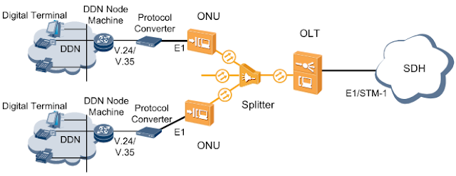 How to Configure a GPON Enterprise DDN for Private Line Access Service?