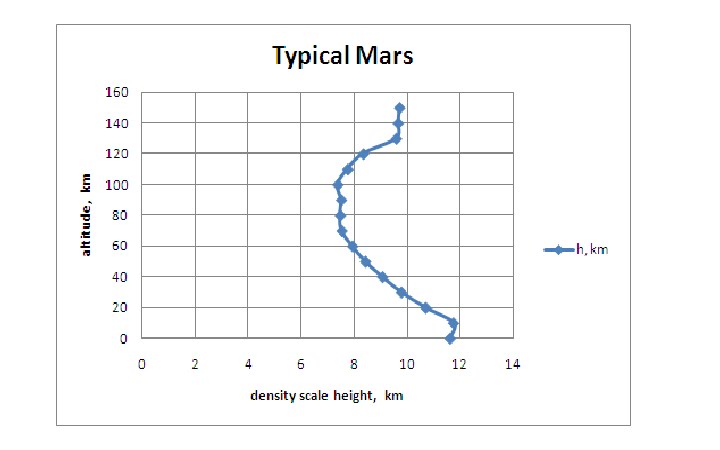 An Ex Rocket Man's Take On It: Atmosphere Models for Earth, Mars, and Titan