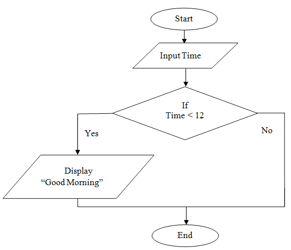 Flowchart to check time