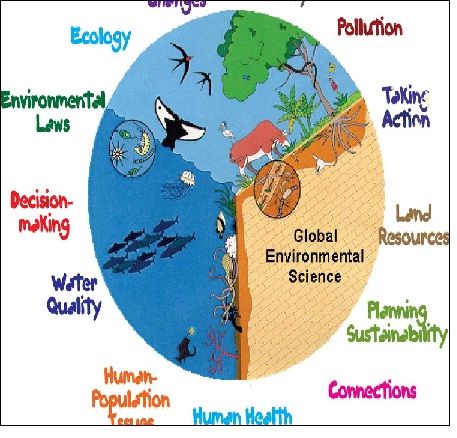 Environment Files: ENVIRONMENTAL STUDIES-DEFINITION, SCOPE & IMPORTANCE