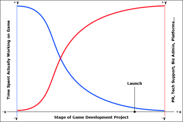 Game Dev Gone Rogue: Fake Graphs About Real Things