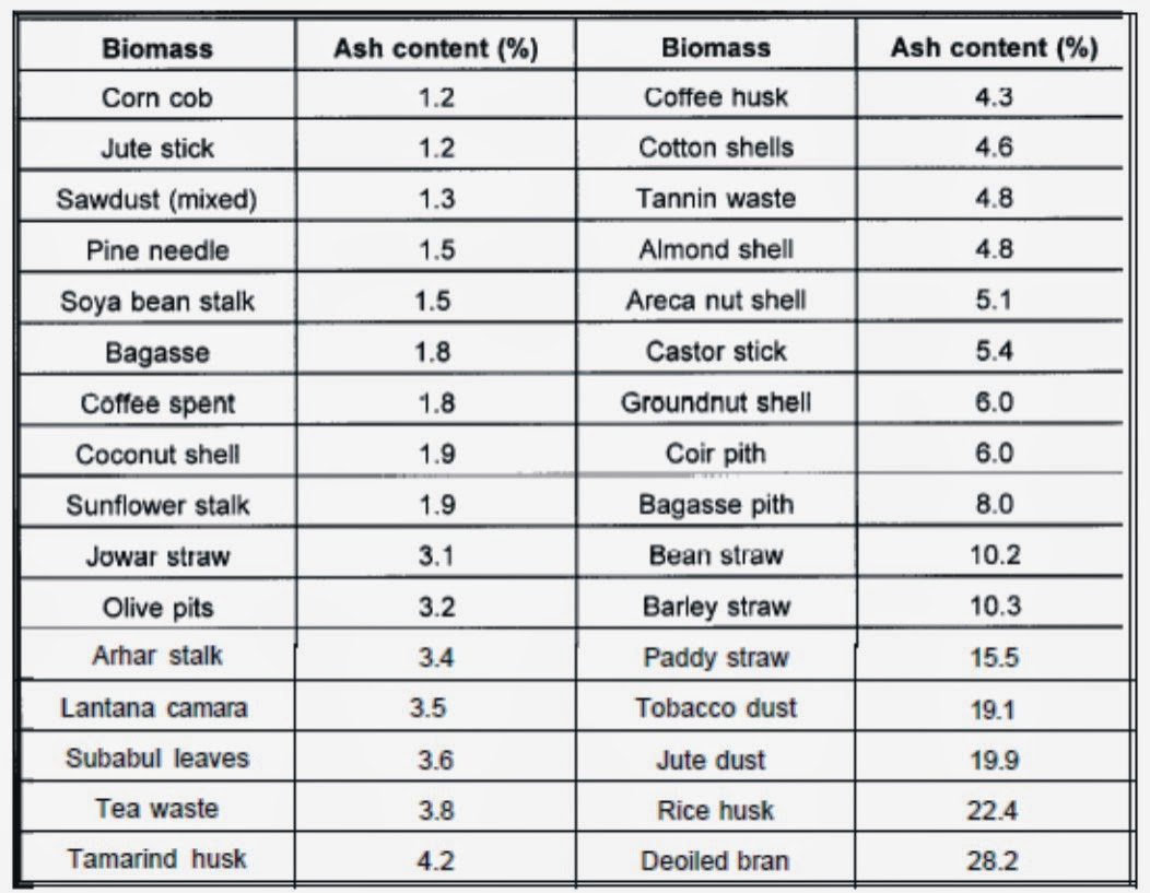 Biomass Industrial Innovative Projects: Focus on Biomass Ash