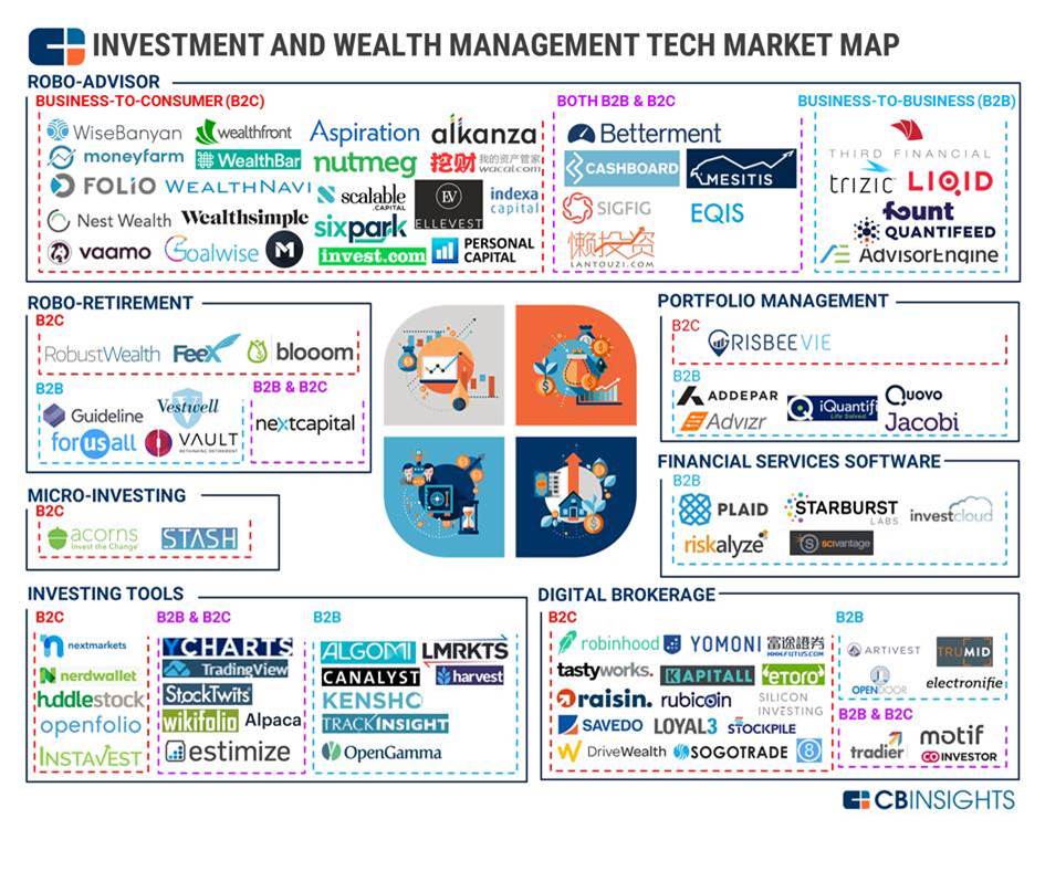 Technology Snippets: Wealth Tech Market Map: 90+ Companies Transforming ...