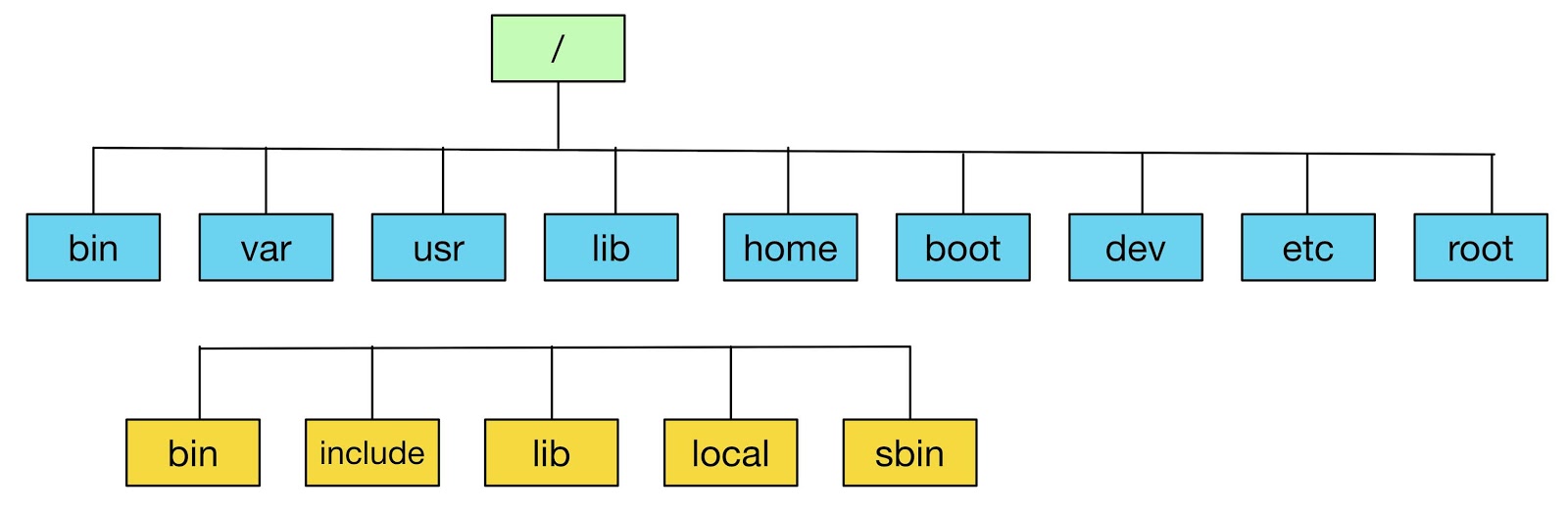 Escuela del SysAdmin: Tutorial GNU/Linux #02