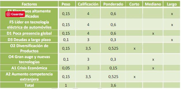 El Rincón del Sueko: Las tablas EFAS e IFAS más la matriz SFAS.