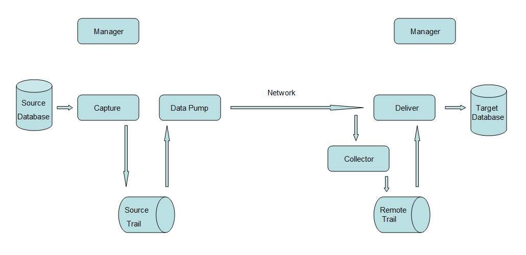 Insights and Strategies for DBA: GoldenGate Basic Architecture.
