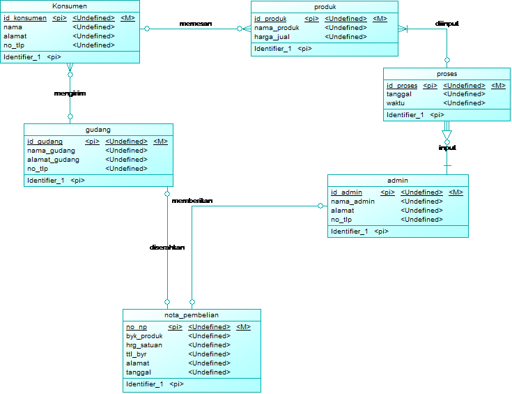 Maysarah: Basis Data 1 - ERD, CDM, PDM, & DATABASE