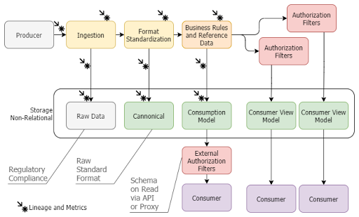Schema on Write - Consumer Driven Schemas