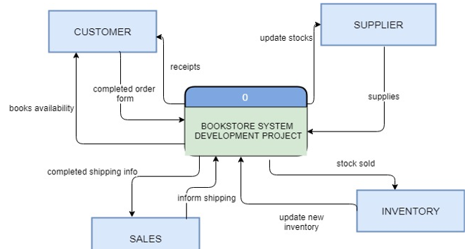 Bookstore Development System: Data Flow Diagram