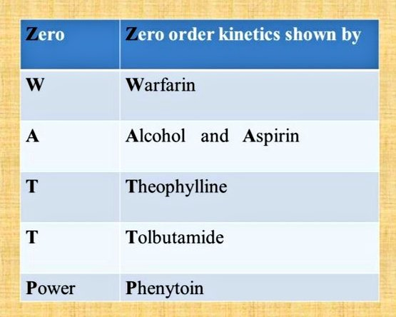 Drugs with zero order kinetics elimination - Mnemonic