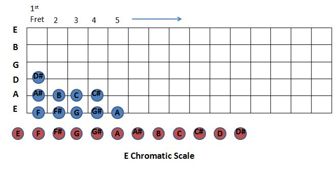 Chromatic Scales all Variation on Guitar - How to Play Guitar Chords