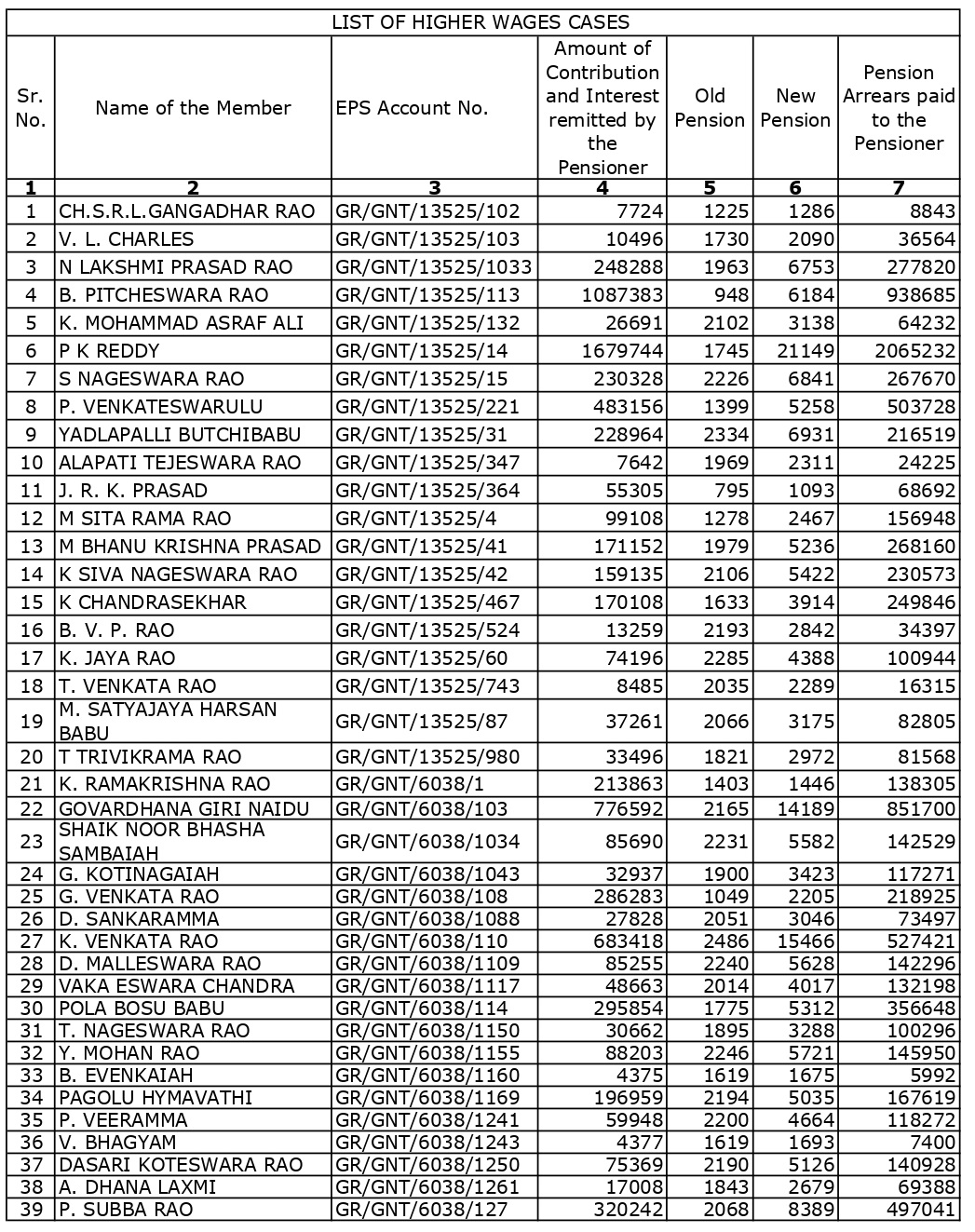 EPS 95 Revised Higher Pension List | EPFO Guntur AP Revised Higher ...