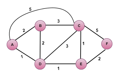 Link State Routing Algorithm ~ ashrafedu