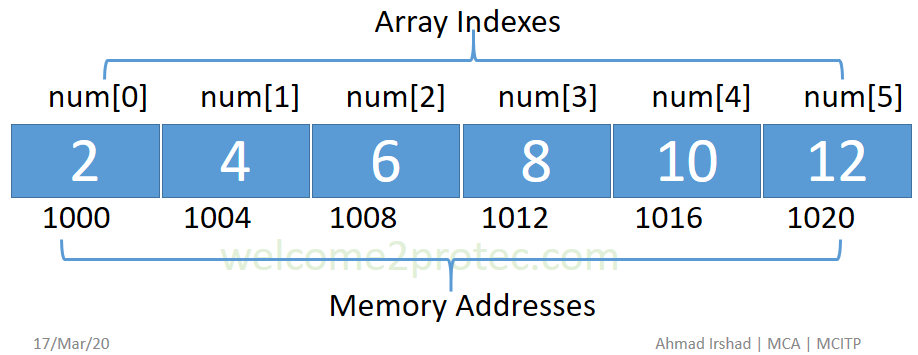 Pointer And Array In C Welcome2protec