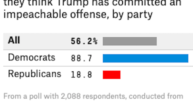 jobsanger: Most Think Trump Committed An Impeachable Offense