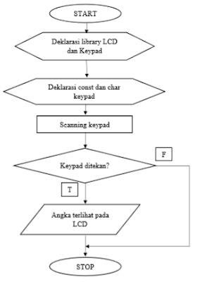 Teknik Elektro Unand: Laporan Akhir Percobaan 3 Modul 1