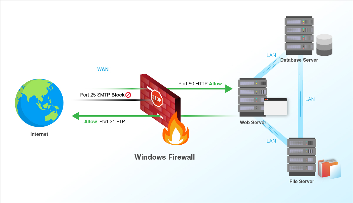 Firewall? Pengertian, Manfaat, Fungsi dan Cara Kerja beserta Jenis ...