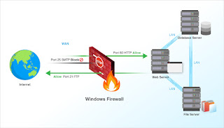 Firewall? Pengertian, Manfaat, Fungsi dan Cara Kerja beserta Jenis ...