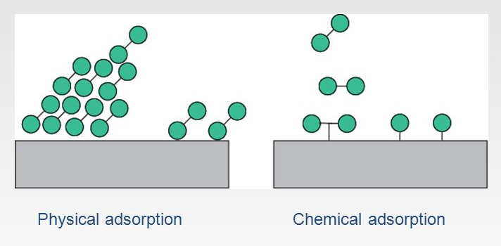 project on adsorption