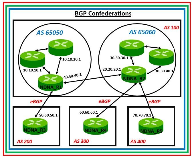 Introduction to BGP Confederations - The Network DNA