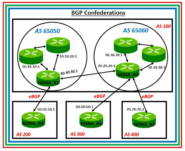 Introduction to BGP Confederations - The Network DNA