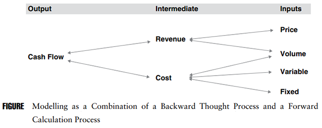 ENGENIEERING ECONOMIC ANALYSIS.: The Financial Modelling: Backward ...