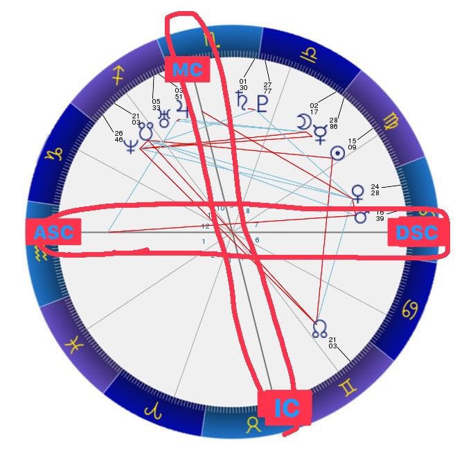 inspimassa: ホロスコープでみる感受点4つの軸について