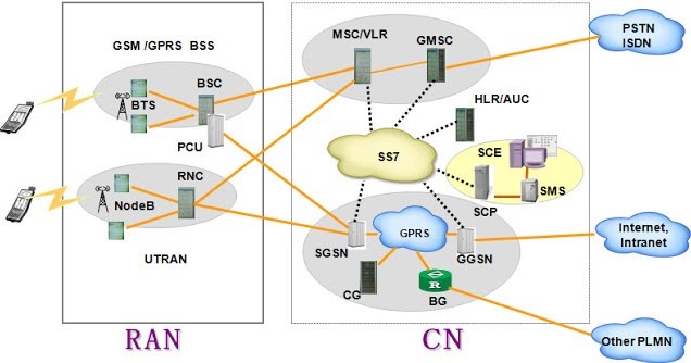PS Basics - GU (GPRS/UMTS) PS Core Network Elements & Interfaces.