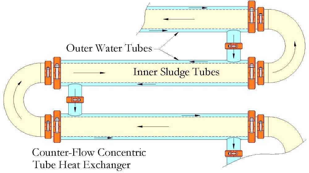 Concentric tube heat exchanger