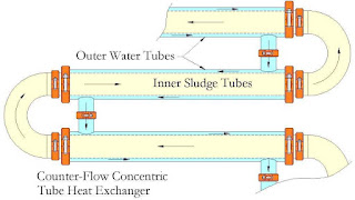 Concentric tube heat exchanger