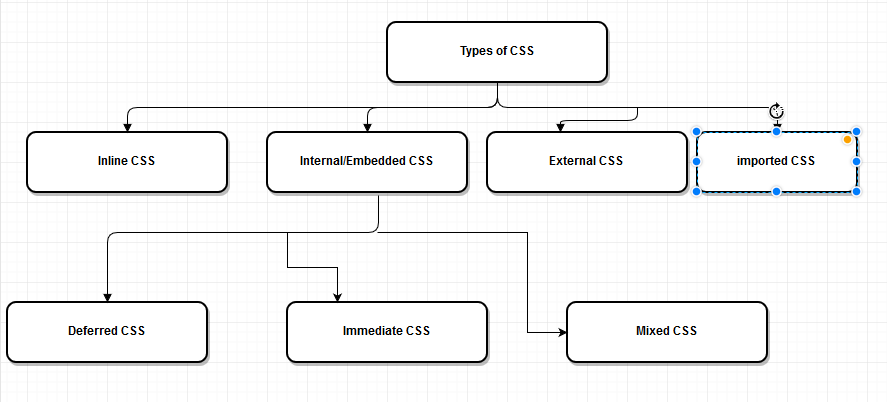CSS Concepts: Introduction to Cascading syle Sheets( CSS)