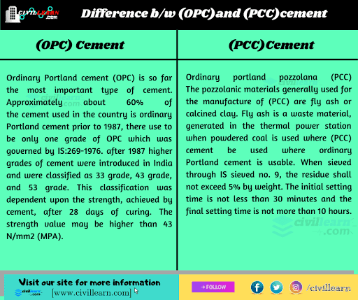 [15] Main Different types of cement, their uses and main properties